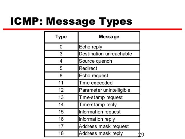 Address resolution protocol and internet control message protocol