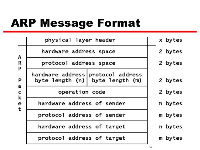 Address resolution protocol and internet control message protocol