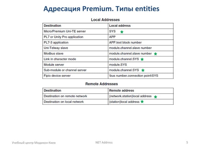 Address UNITY PRO M340/Premium | PPT