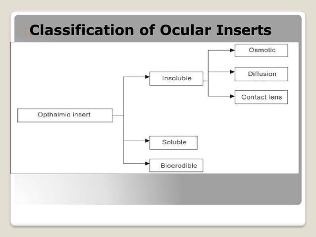Ophthalmic Inserts | PPTX | Eye and Vision Conditions | Diseases and ...