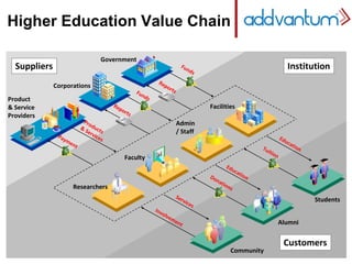 Addvantum Higher Education Profile - Asean Region New Template | PPTX