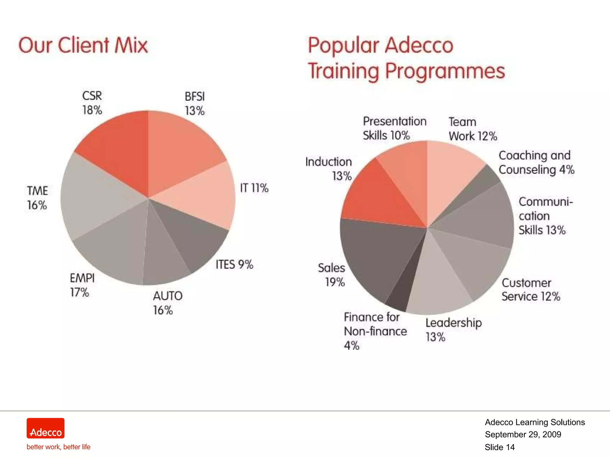 Adecco Learning Solutions | PPT