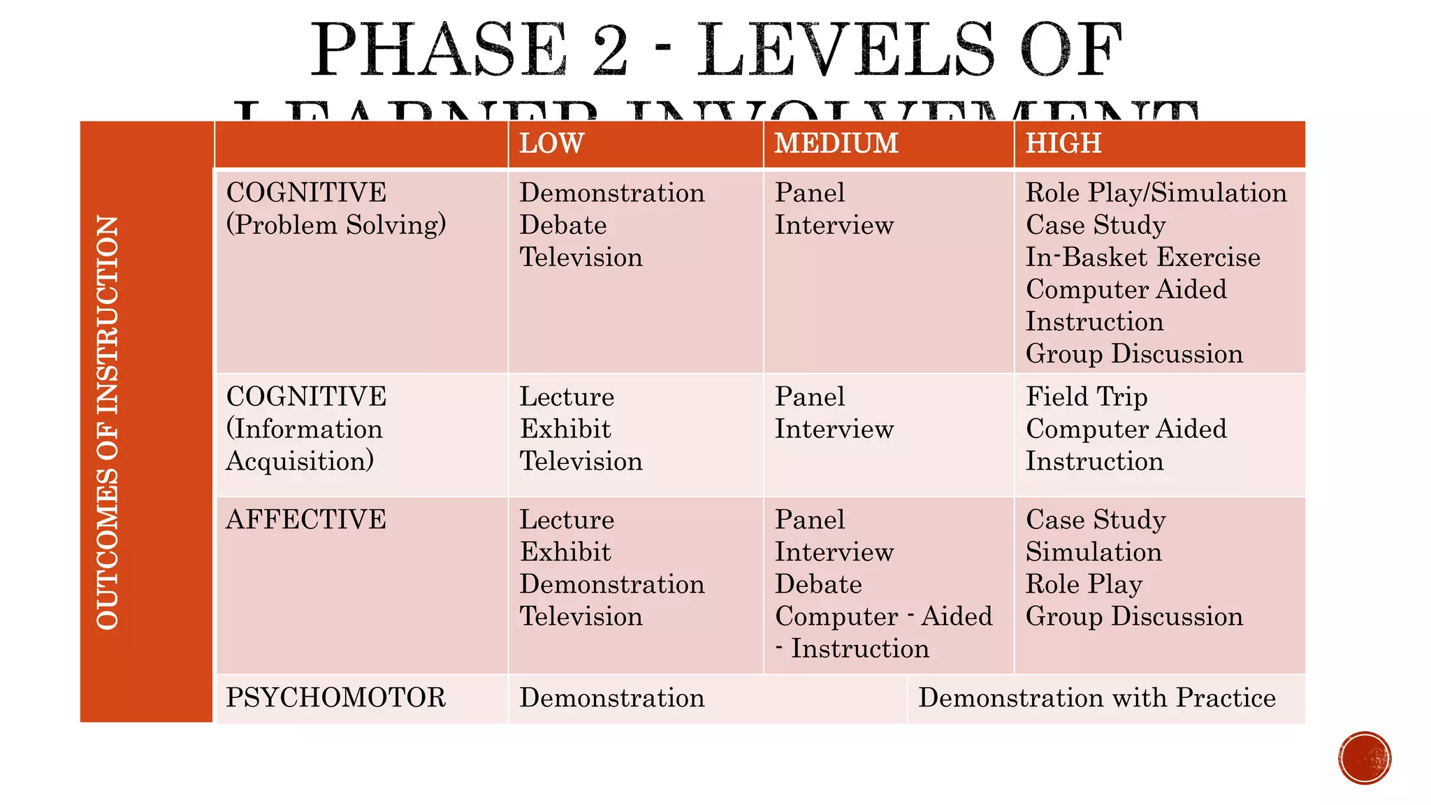 Michael W. Galbraith _ Designing Instruction - Phases 1, 2, & 3 | PPT