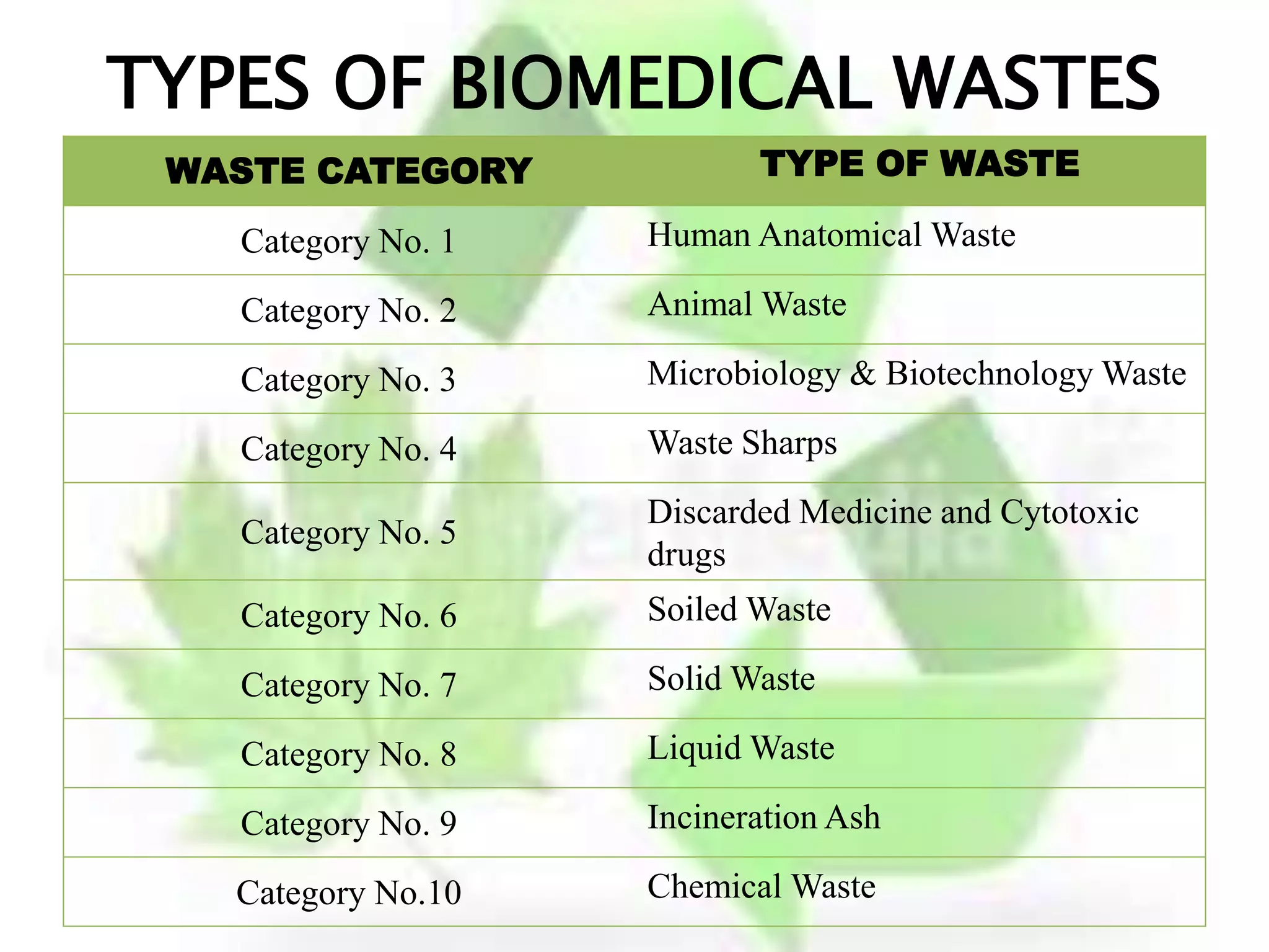 biomedical waste management by rao adeel | PPTX