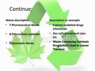 biomedical waste management by rao adeel | PPTX