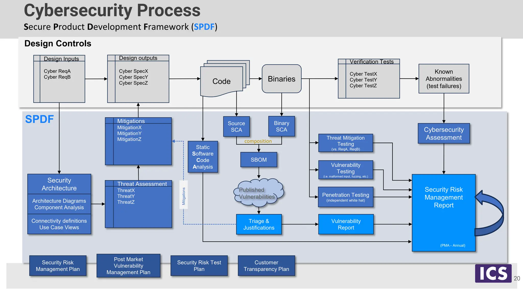 A Deep Dive into Secure Product Development Frameworks.pdf