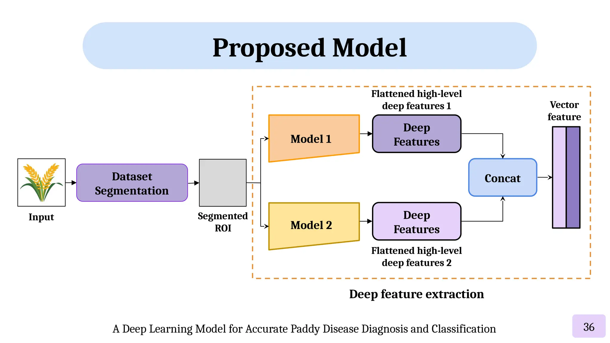 A Deep Learning Model for Accurate Paddy Disease Diagnosis and ...