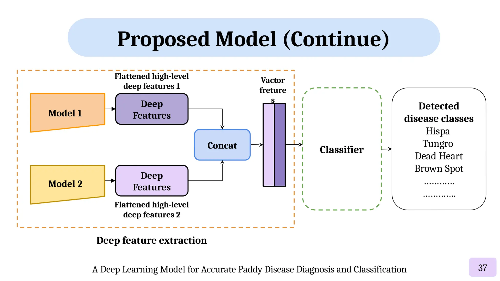 A Deep Learning Model for Accurate Paddy Disease Diagnosis and Classification.pptx