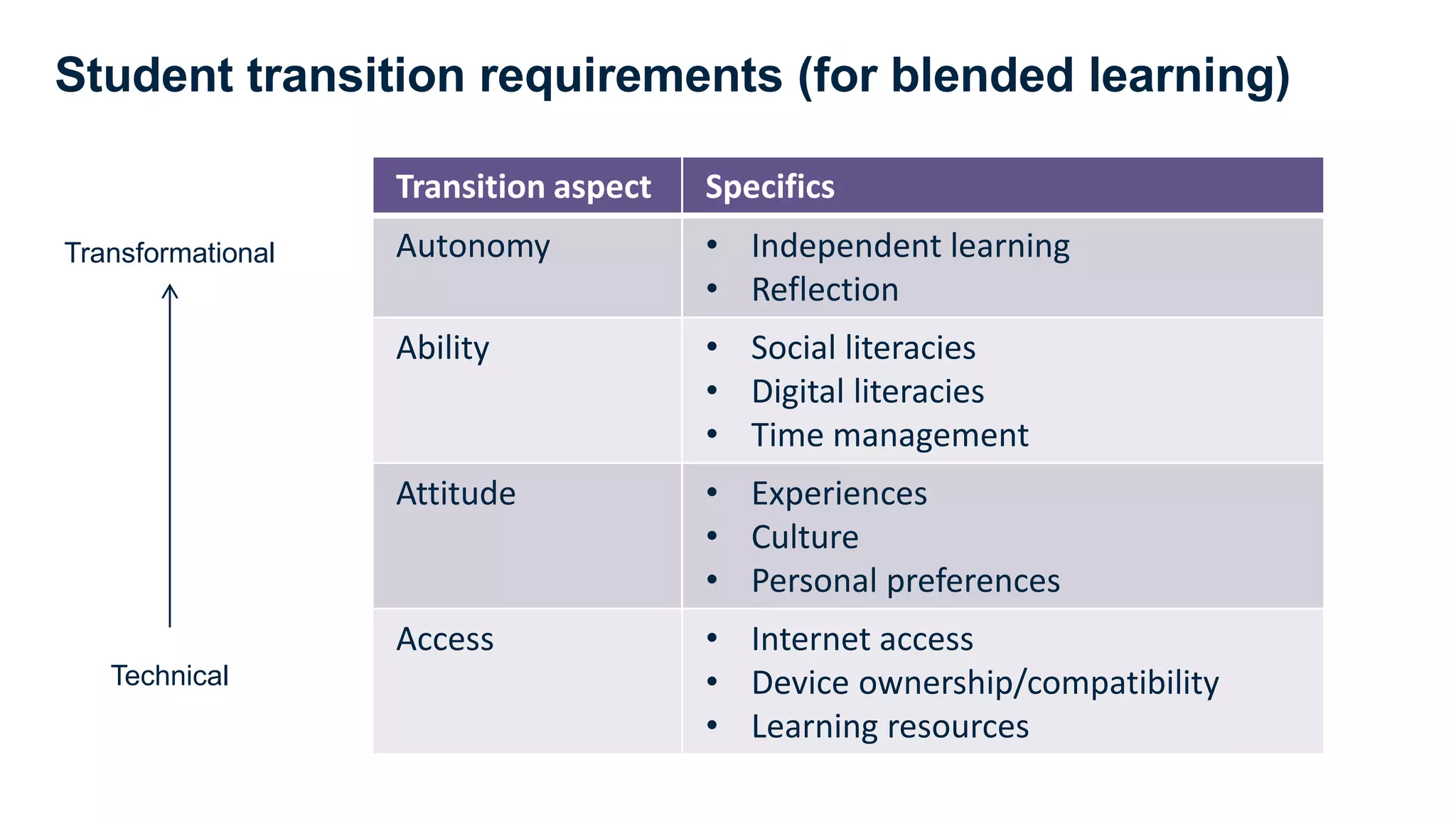Student transitions into blended learning | PPT