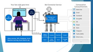 Introduction to Microsoft Bot Framework | PPT