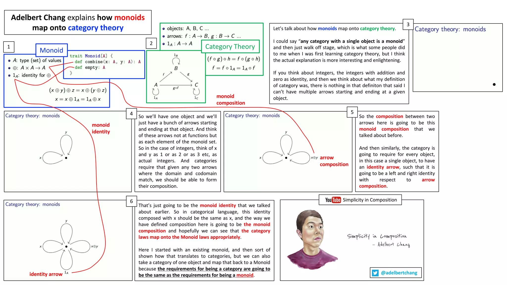 How Monoids map onto Category Theory | PPT