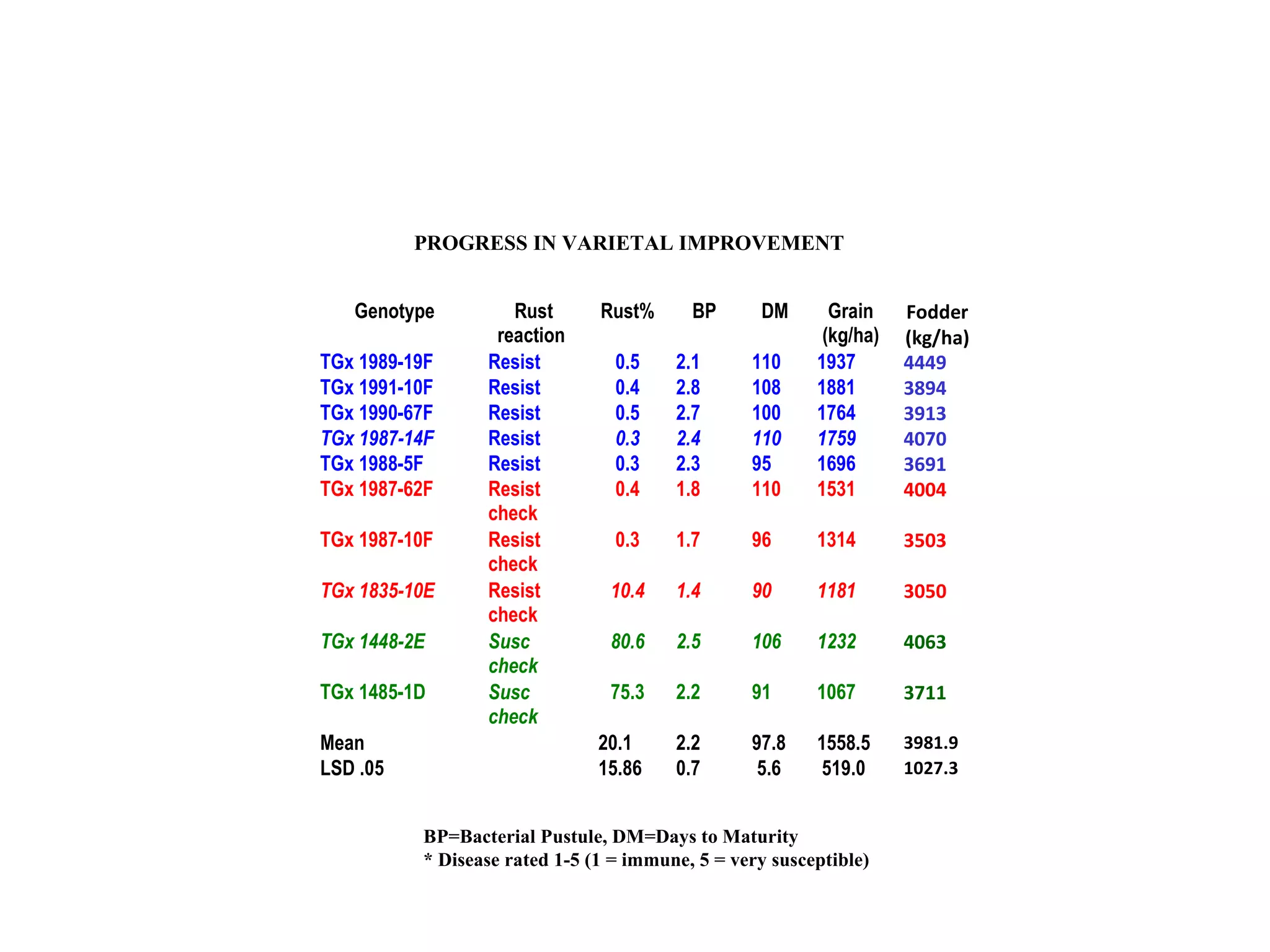 Soybean production and utilization IITA perspective | PPT