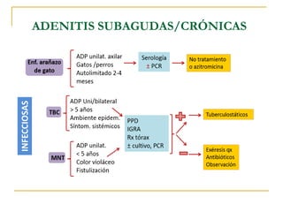 Adenitis crónicas en pediatría | PDF
