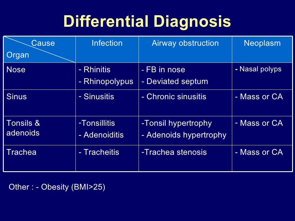 Adenoids Hypertrophy