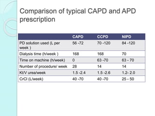Adequacy of peritoneal dialysis and chronic peritoneal dialysis | PPTX