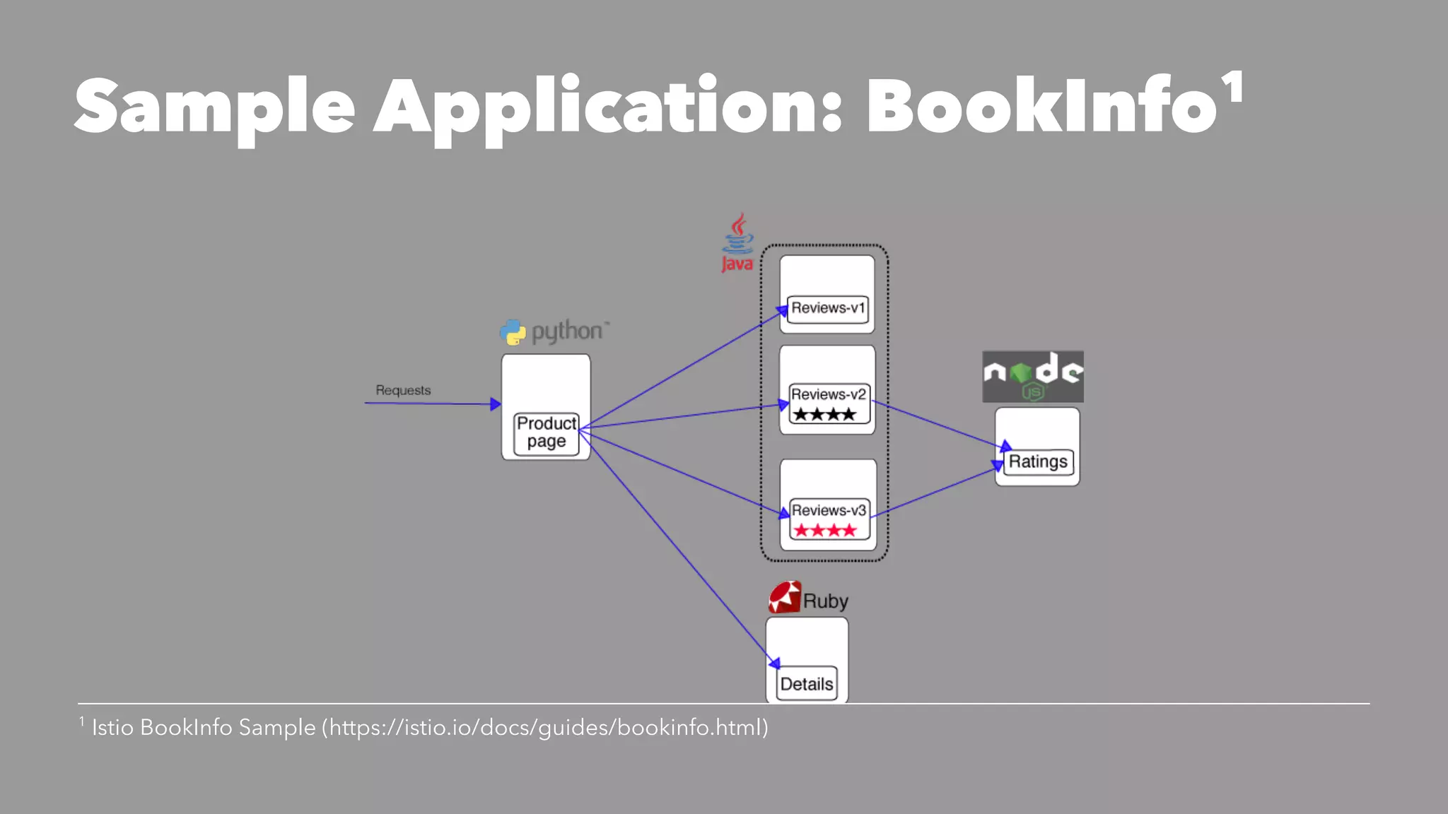 Istio by Example (extended version) | PPT