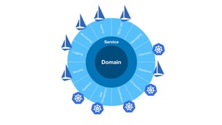 Istio by Example (extended version) | PPT
