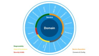 Istio by Example (extended version) | PPT