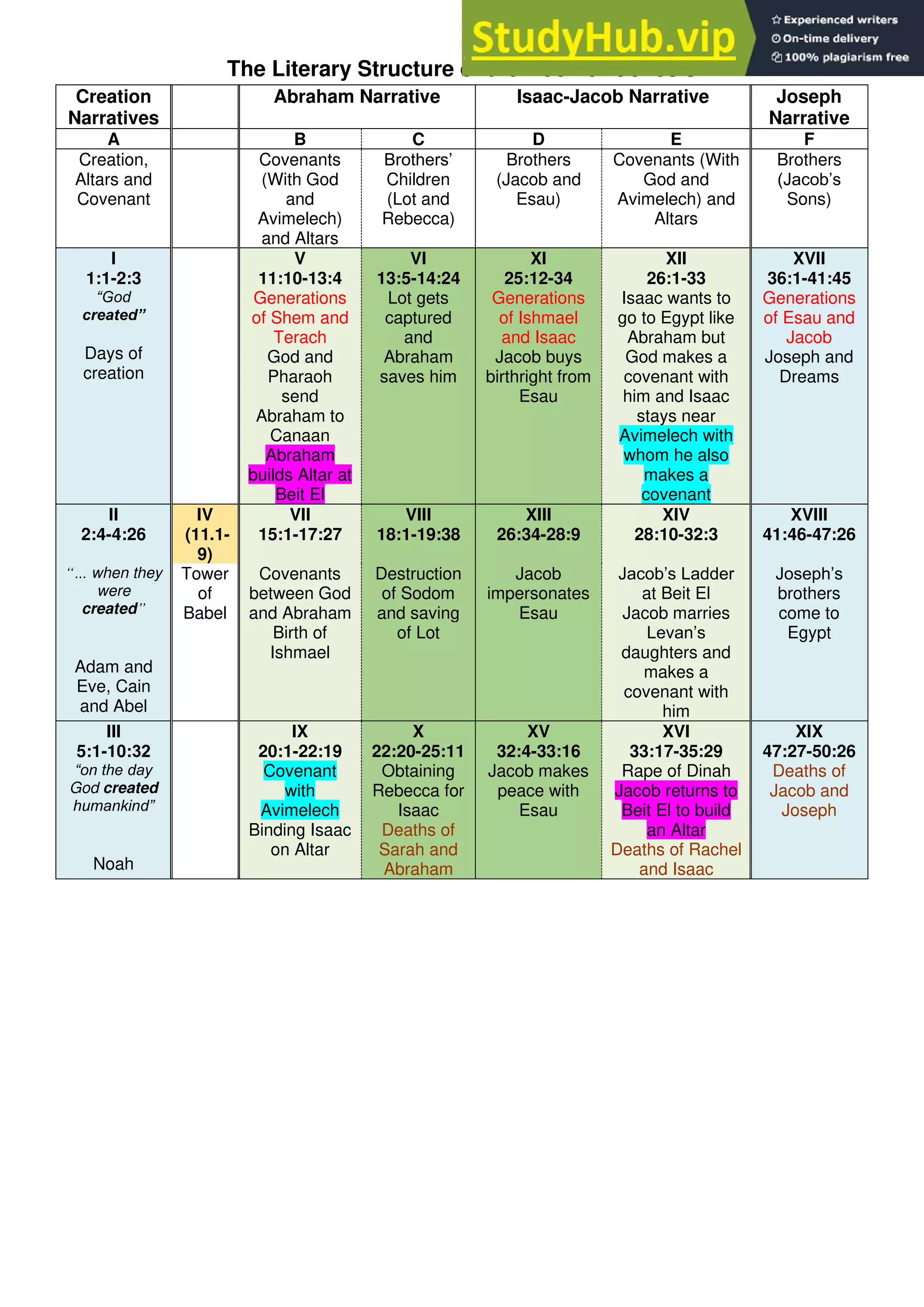 A Detailed Map Of The Literary Plan Of Genesis | PDF