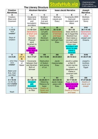 A Detailed Map Of The Literary Plan Of Genesis | PDF