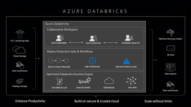 A developer's introduction to big data processing with Azure Databricks ...