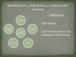 A Developmental View of Listening Skills | PPT