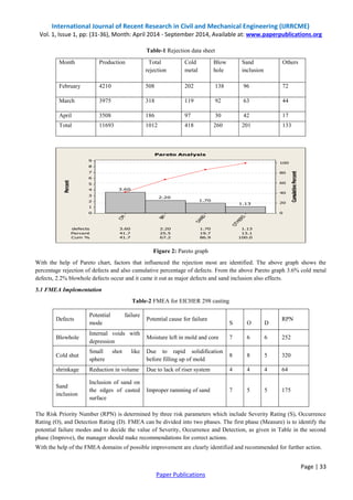 A DEVELOPMENT OF QUALITY IN CASTING BY MINIMIZING DEFECTS | PDF