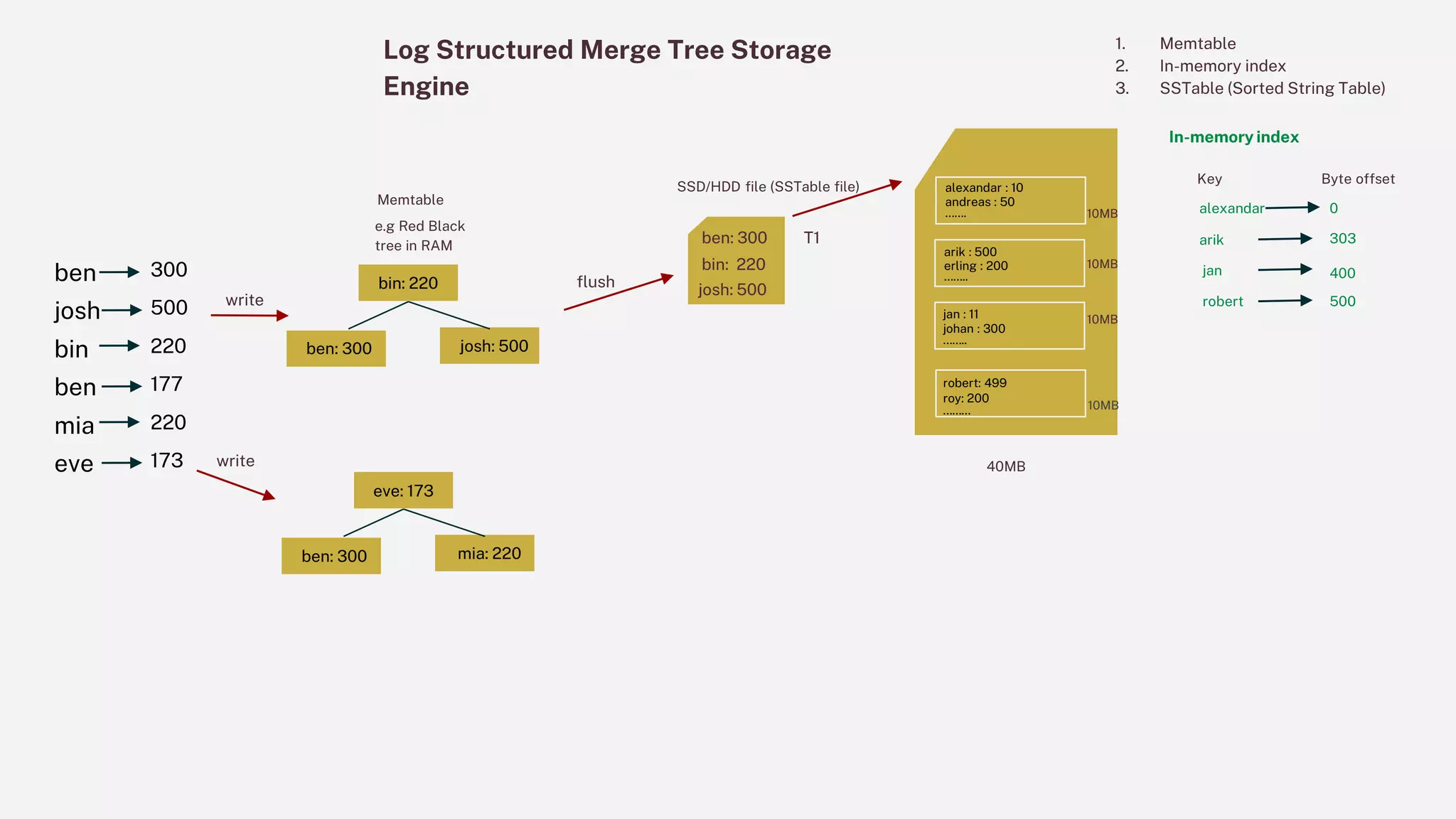 Database storage engine internals.pptx