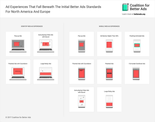 Infographic: Ad experiences beneath Initial Better Ads standards | PDF