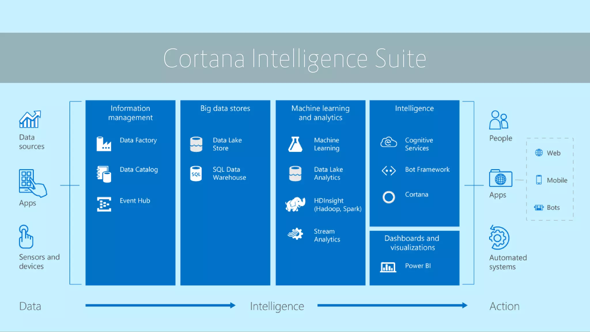 Introduction to Azure Data Factory | PDF