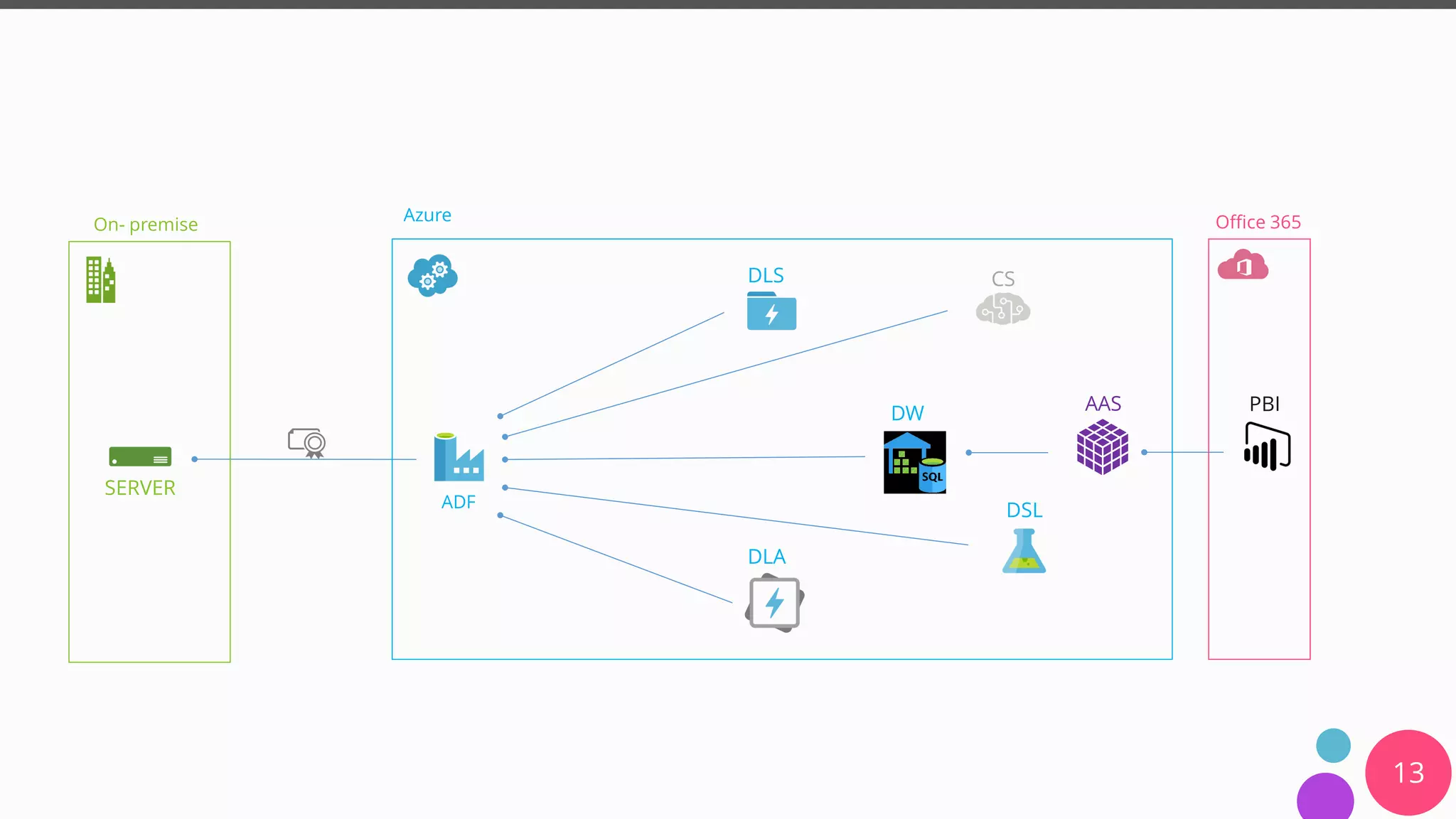 Introduction to Azure Data Factory | PDF