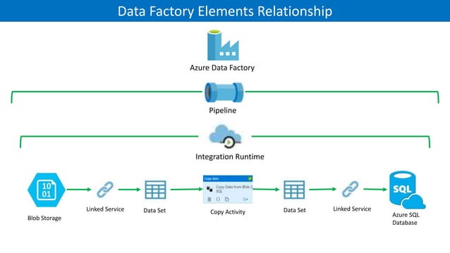 Build Etl Process Using Azure Data Factory Pptx Cloud Computing Internet