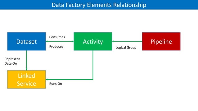 Build ETL Process using Azure Data Factory | PPT Build ETL Process using Azure Data Factory | PPT