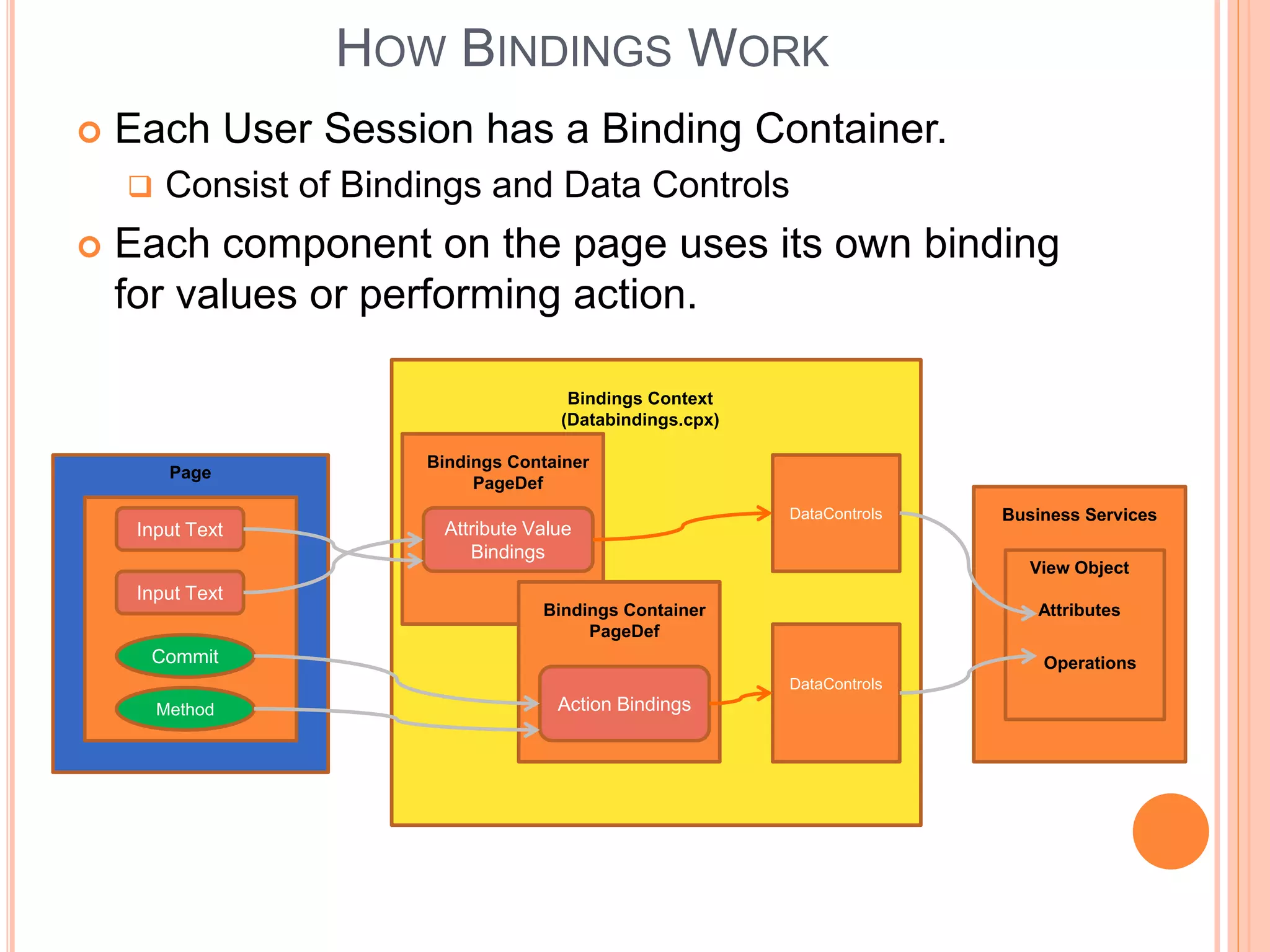 ADF Bindings & Data Controls | PPTX | Programming Languages | Computing