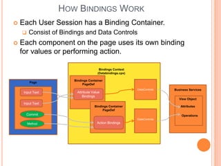 ADF Bindings & Data Controls | PPTX | Programming Languages | Computing