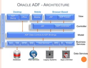 ADF Bindings & Data Controls | PPTX | Programming Languages | Computing