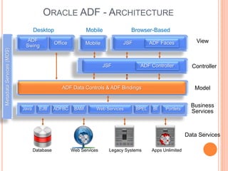 ADF Bindings & Data Controls | PPTX | Programming Languages | Computing