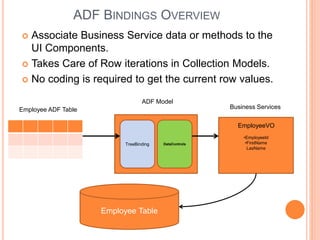 ADF Bindings & Data Controls | PPTX | Programming Languages | Computing