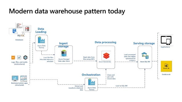 Adf Mapping Data Flows Training V2