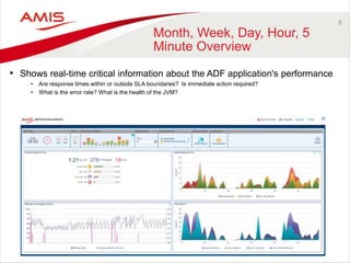 ADF Performance Monitor | PPTX