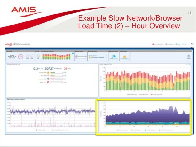 Adf Performance Monitor