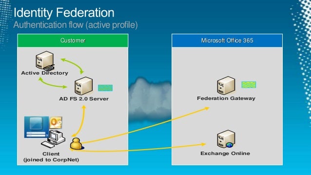 Adfs azure