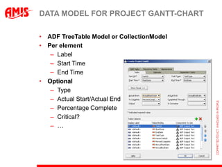 ADF DVT Speed Dating - Meeting the Gantt Charts | PPT