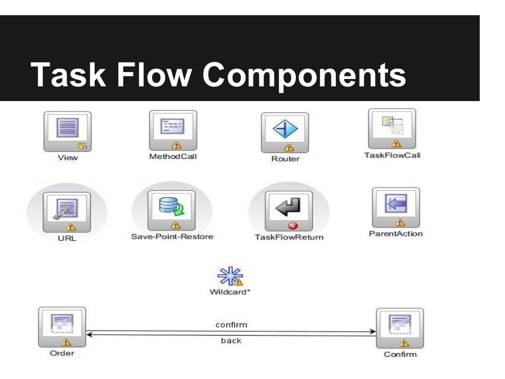 Oracle Adf Task Flows For Beginners