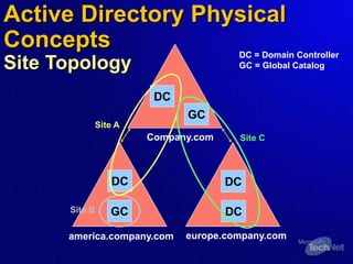 Active Directory Fundamentals Training.ppt