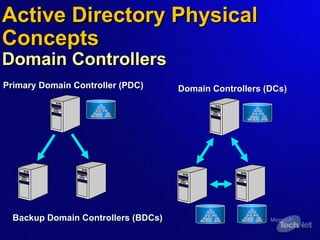 Presentation on Active Directory Fundamental | PPT