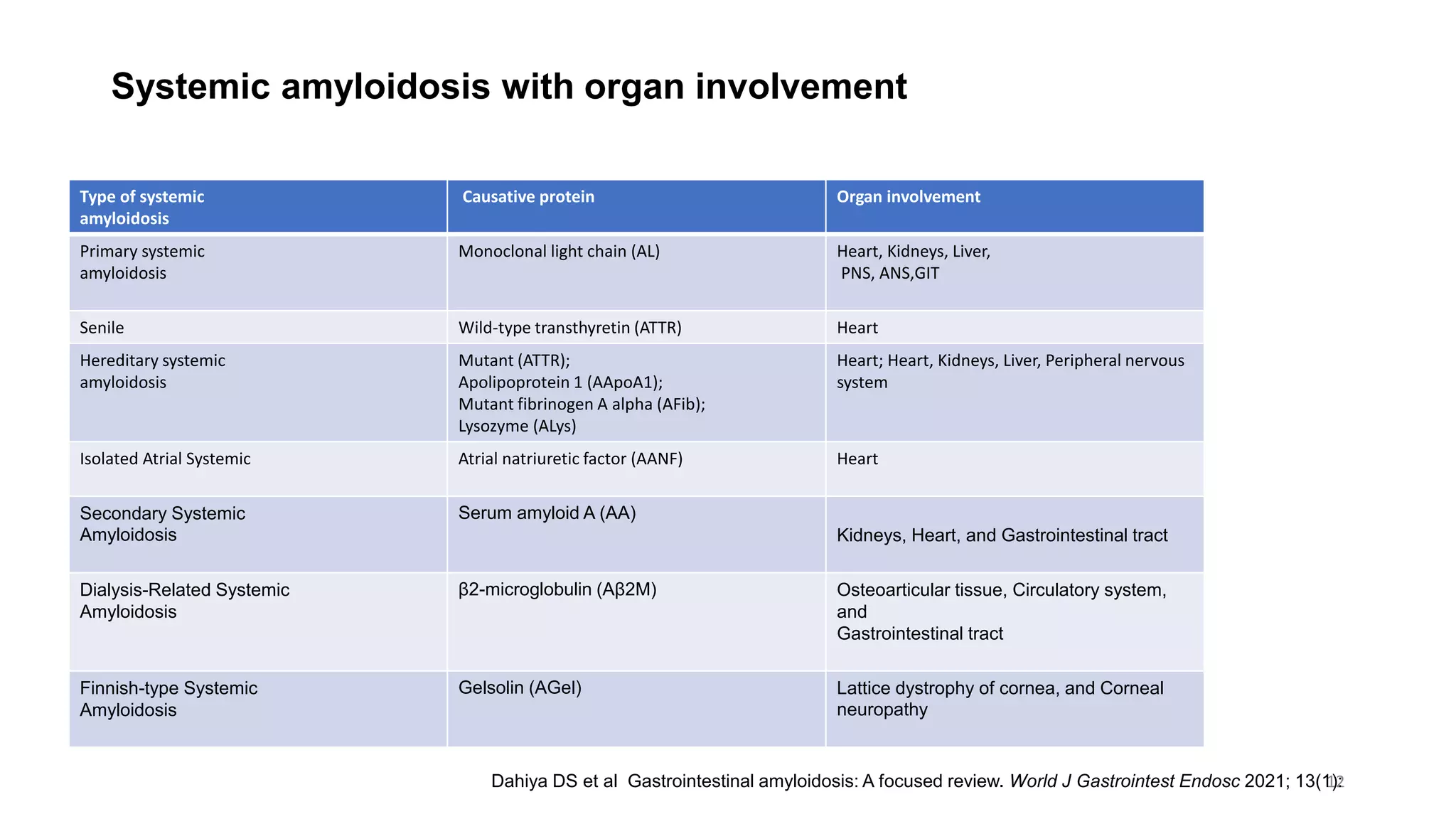 ad GI amyloidosis.pptx final.pptx