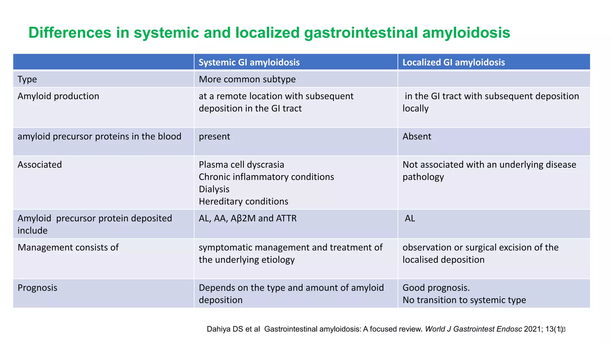 ad GI amyloidosis.pptx final.pptx