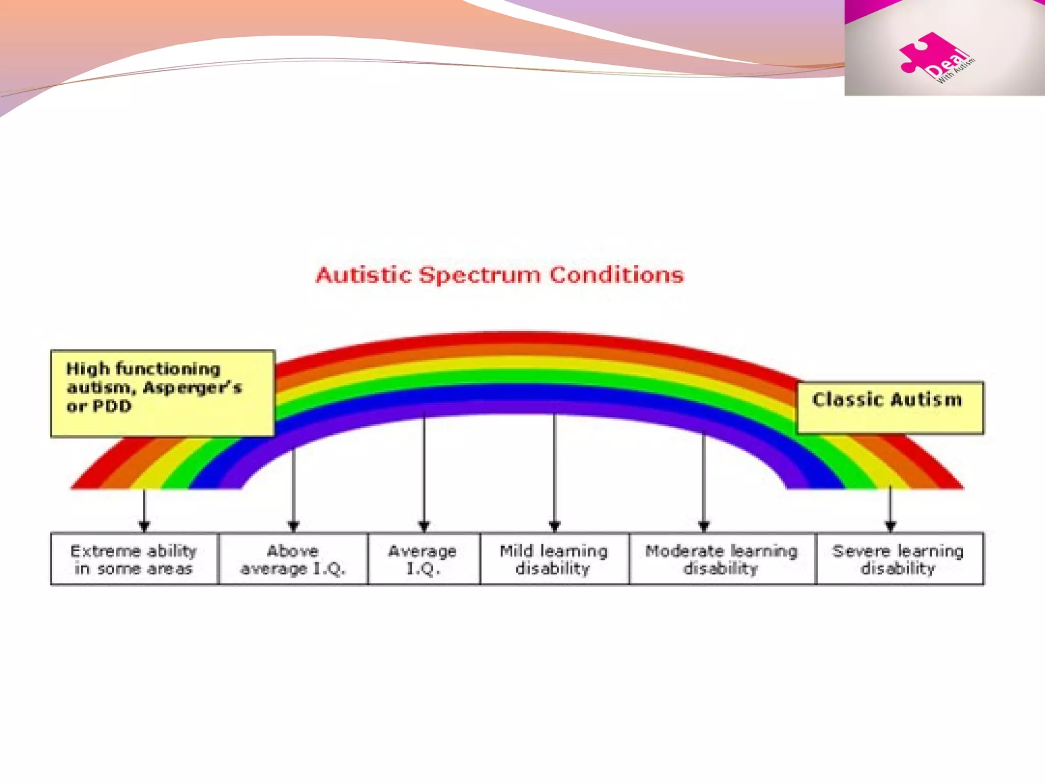 ADHD: Understanding Autism Types | PPT