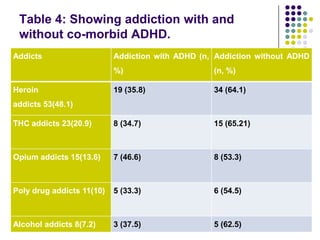Relationship of Attention Deficit Hyperactivity Disorder with Substance ...